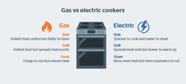 Gas Cooker vs Electric Cooker- Which? | Solarclue Blog