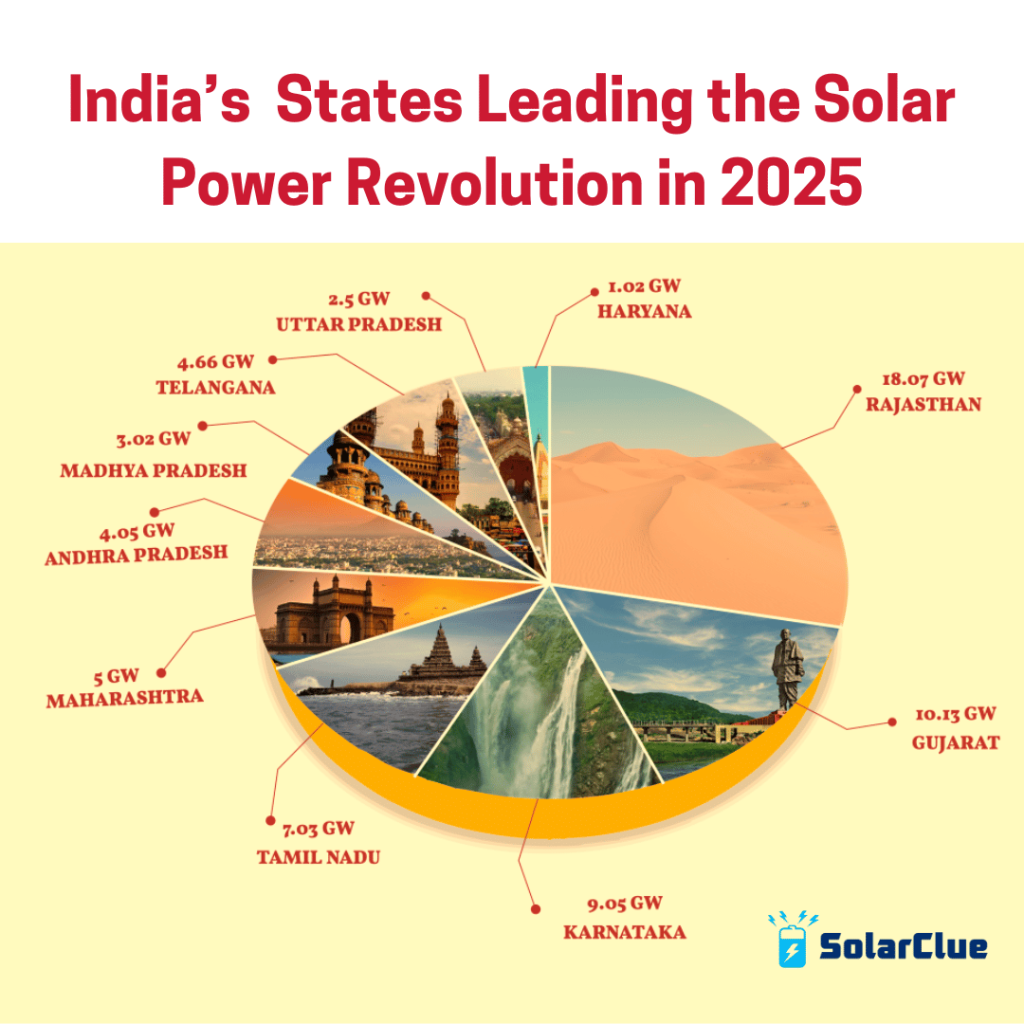 India’s Top 6 States Leading the Solar Power Revolution in 2025